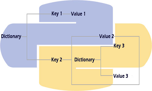 GitHub - puneet-kaushal/Basic_way_to_fetch_data_from_nested_dictionary