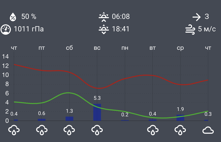 Component doesn't icon mdi:weather-partly-cloudy · Issue #28 · Yevgenium/weather-chart-card · GitHub
