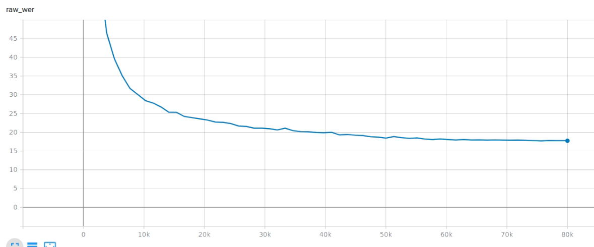 Loss increasing while WER decreasing when finetuning wav2vec 2.0 · Issue #2854 ...