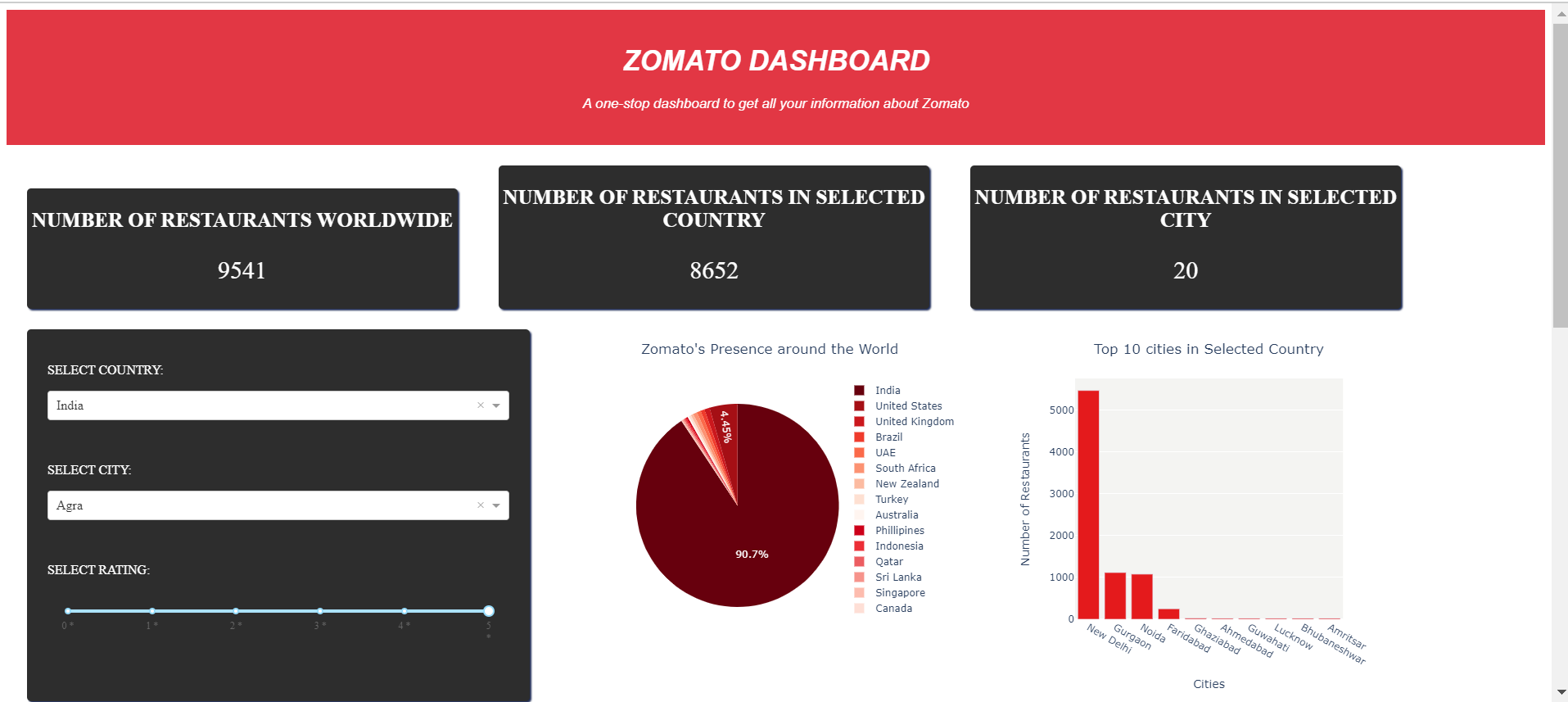 GitHub - shivanisriup/Zomato-Network-Analysis: Develop a dashboard for ...