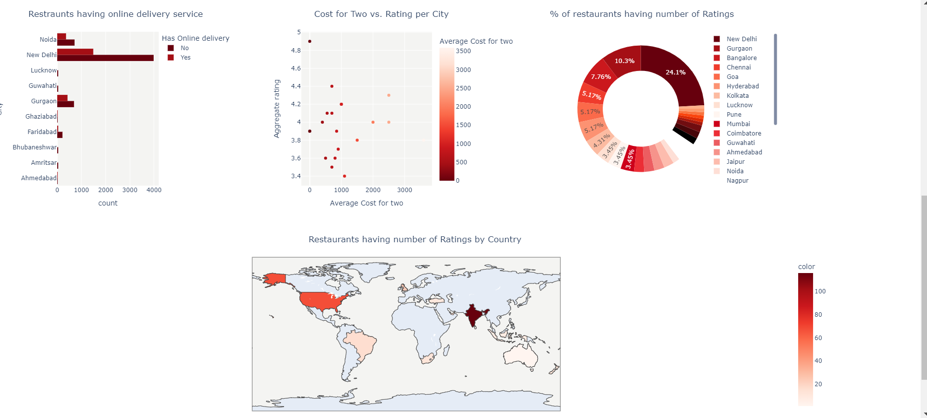 GitHub - shivanisriup/Zomato-Network-Analysis: Develop a dashboard for ...