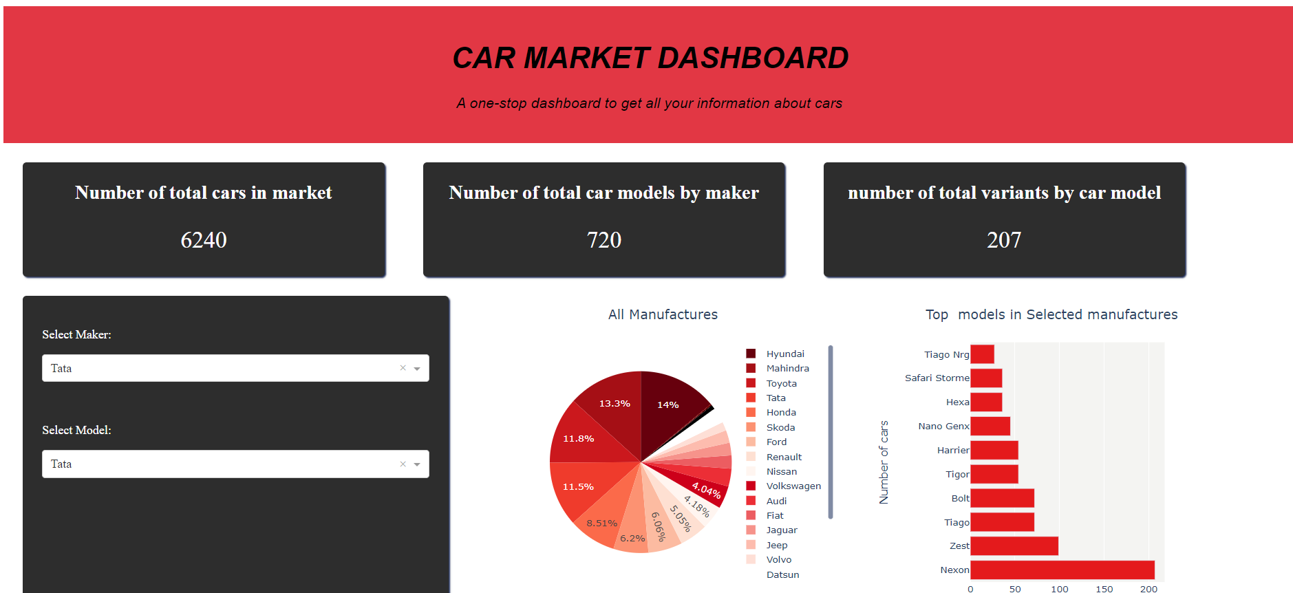 GitHub - shivanisriup/Indian-Car-Market-Analysis-using-Dash: Indian-Car ...