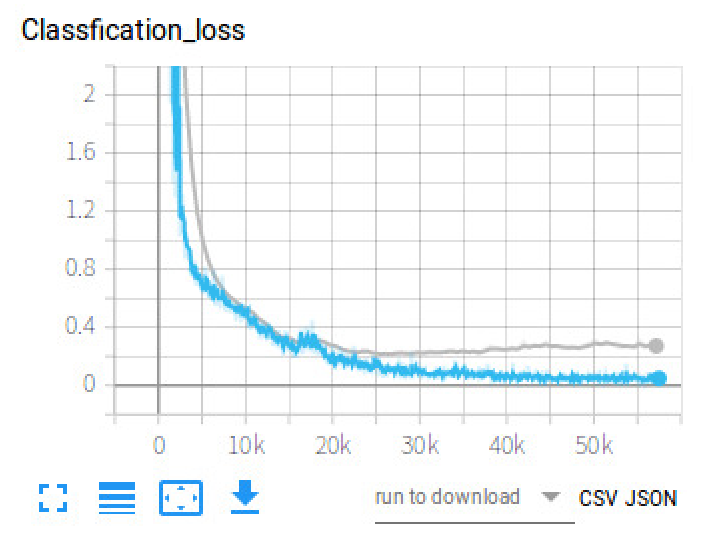 Overfitting while the loss in low level. · Issue #353 · zylo117/Yet-Another-EfficientDet-Pytorch ...