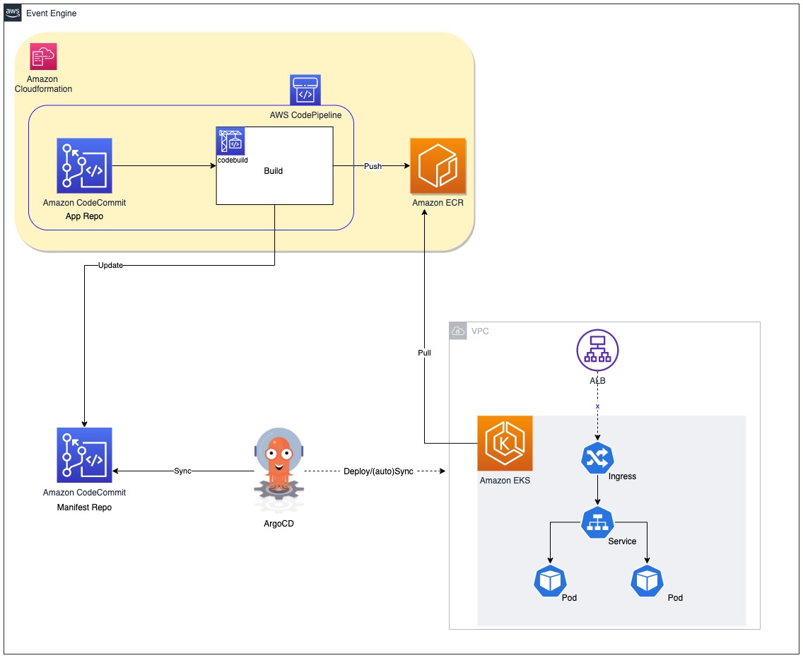 GitHub - koDaegon/eks-cicd: sample app repo for EKS CICD Hands-On