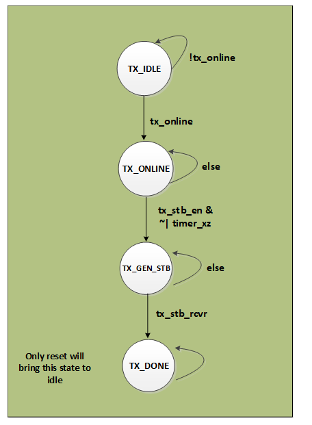 Channel Alignment TX Strobing 0.85 check in feedback · Issue #26 · chipsalliance/aib-protocols ...