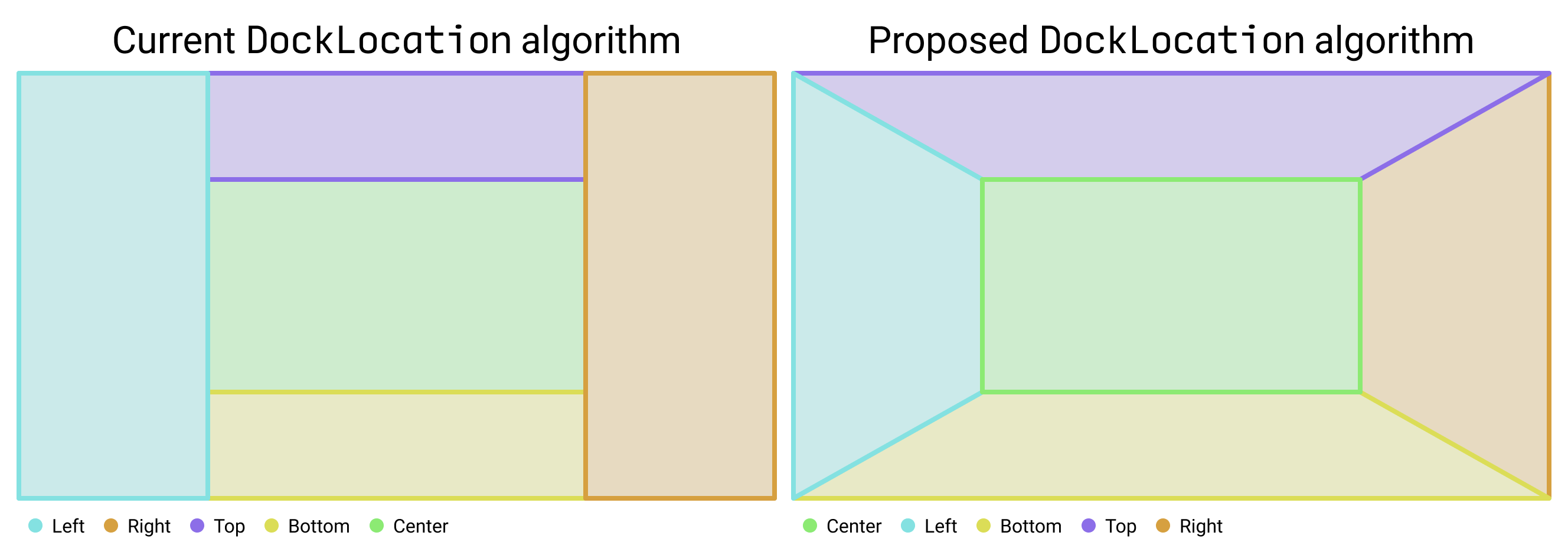 new (fairer) DockLocation algorithm by LoganDark · Pull Request #265 · caplin/FlexLayout · GitHub