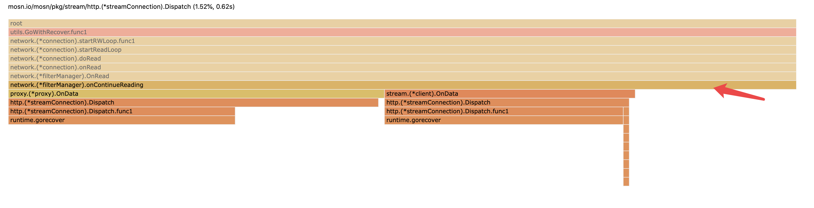 opt filtermanager "onContinueReading" performance · Issue #1932 · mosn/mosn · GitHub