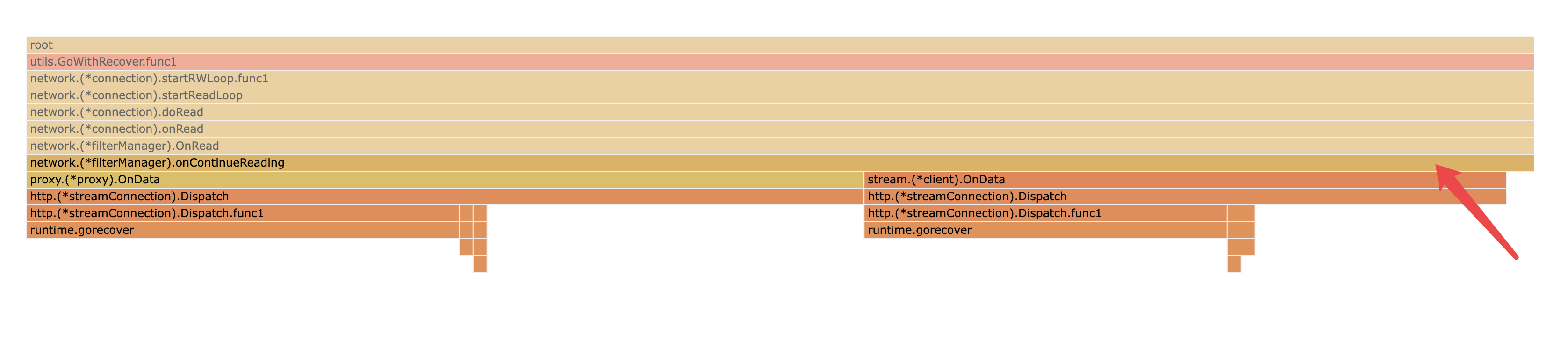 opt filtermanager "onContinueReading" performance · Issue #1932 · mosn/mosn · GitHub