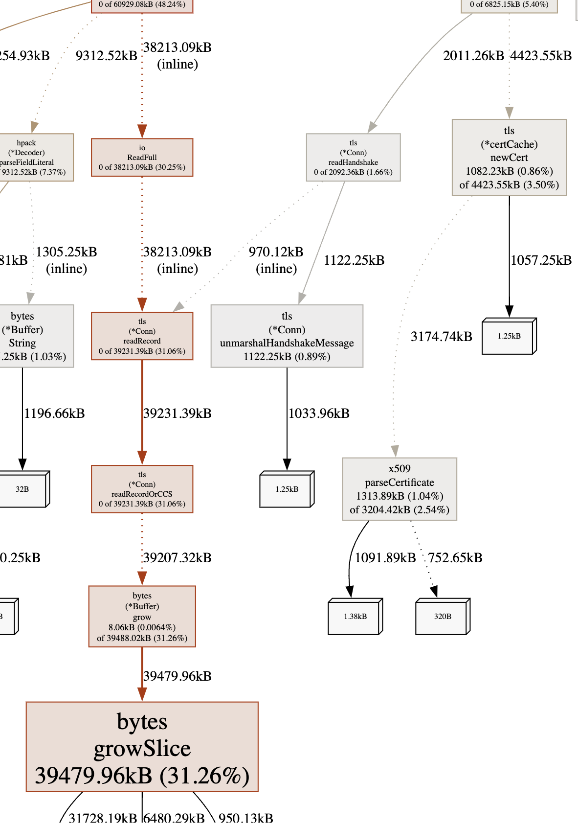x/net/http: Custom TLS Client config and ForceAttemptHTTP2 enabled is leading to memory spike ...