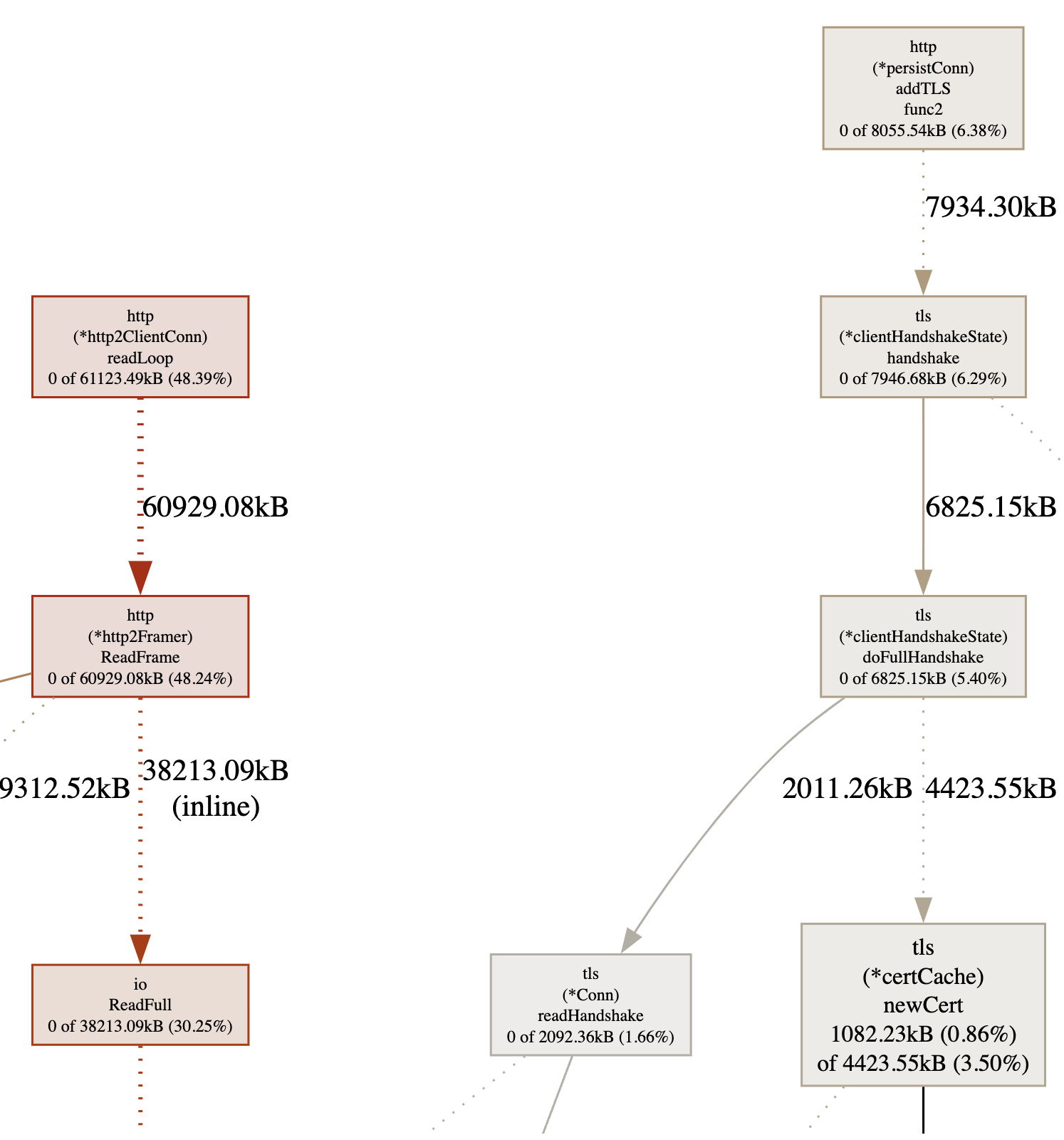 x/net/http: Custom TLS Client config and ForceAttemptHTTP2 enabled is leading to memory spike ...