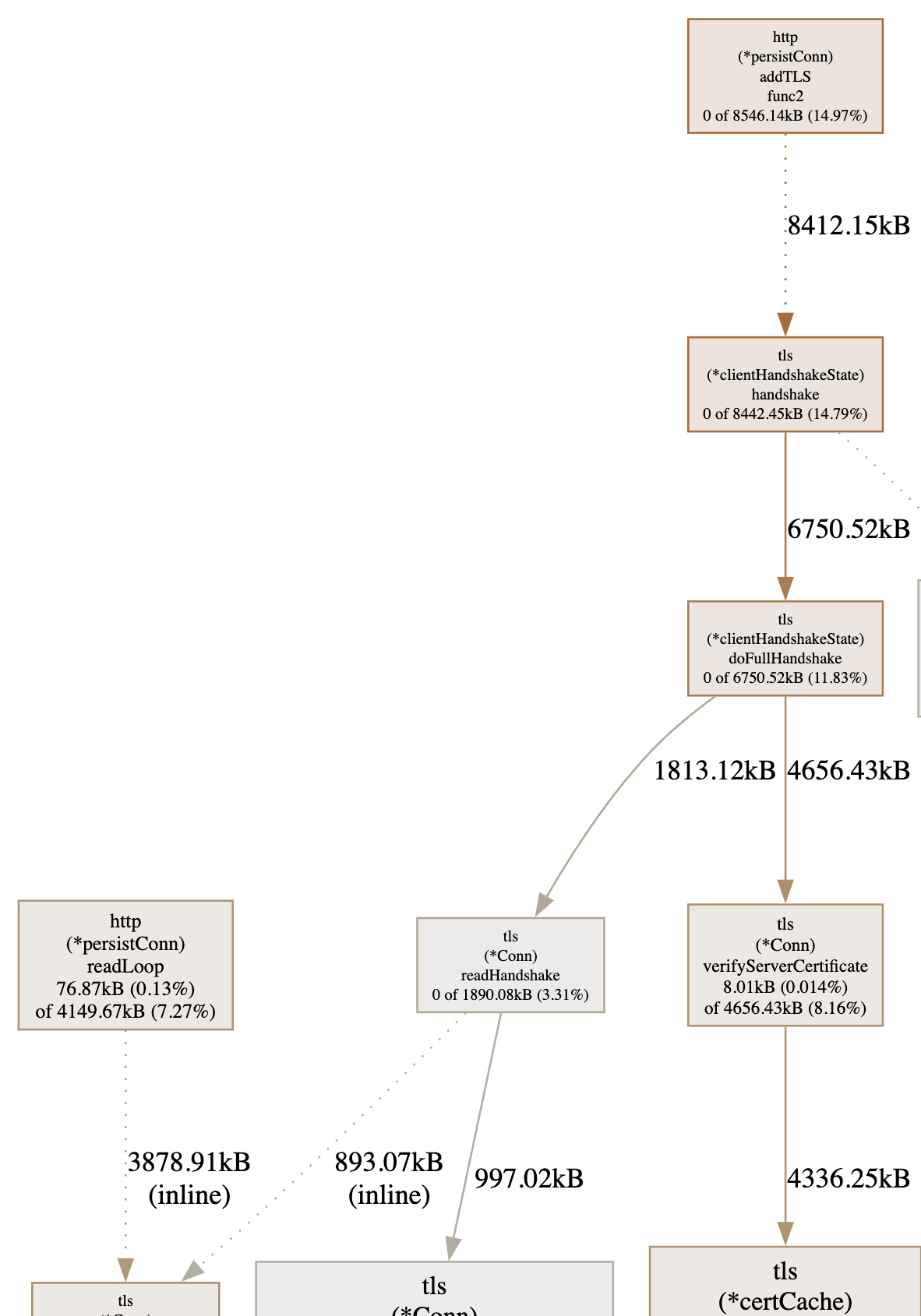 x/net/http: Custom TLS Client config and ForceAttemptHTTP2 enabled is leading to memory spike ...