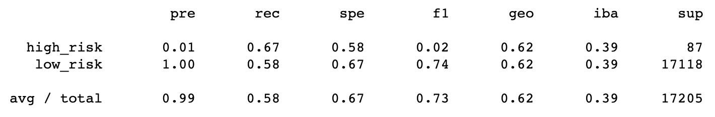GitHub - chrisolwell/Credit_Risk_Analysis: Using supervised Machine ...