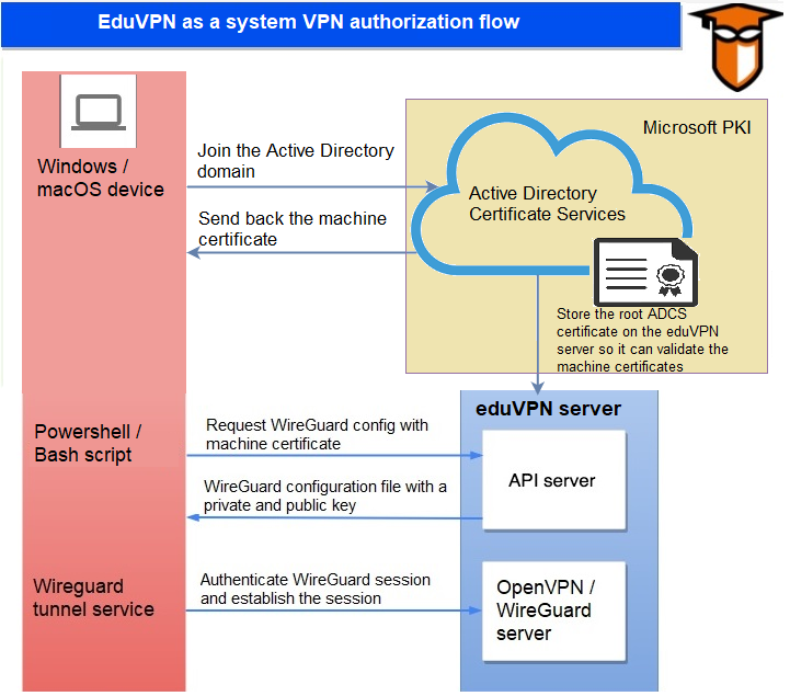 GitHub - FlorisHendriks/eduVPN-provisioning: Make eduVPN an always on system VPN