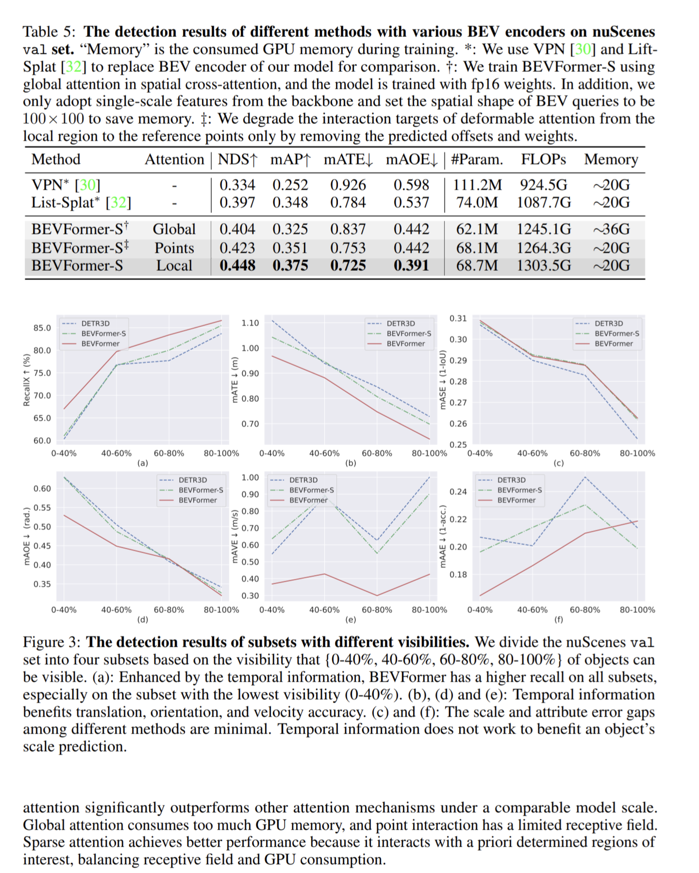 Source code & configs are missing for BEVFormer-S · Issue #174 · fundamentalvision/BEVFormer ...