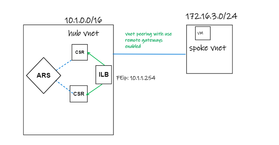 GitHub - shrnair/Azure-Route-Server-Next-Hop-IP-Feature