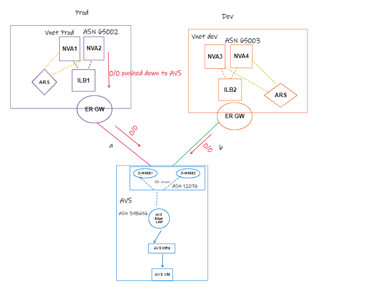 GitHub - shrnair/AS-path-Prepends-with-Azure-VMware-Solution: AS-path ...