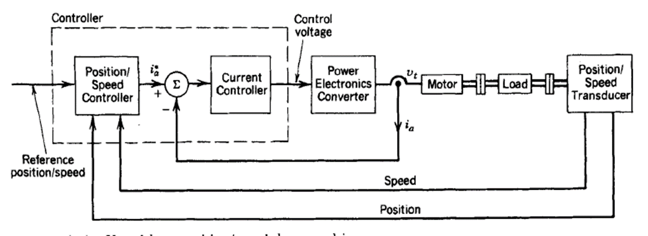 GitHub - iyinolu/DCMotorControl-Simulation: Matlab/Simulink based ...