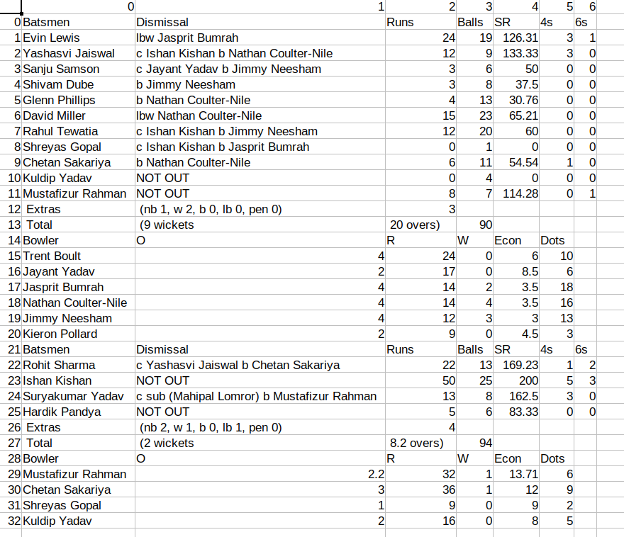 GitHub - SenthilVikram/IPL-Data-Scraping-Live-Scorecard: Web scraping ...