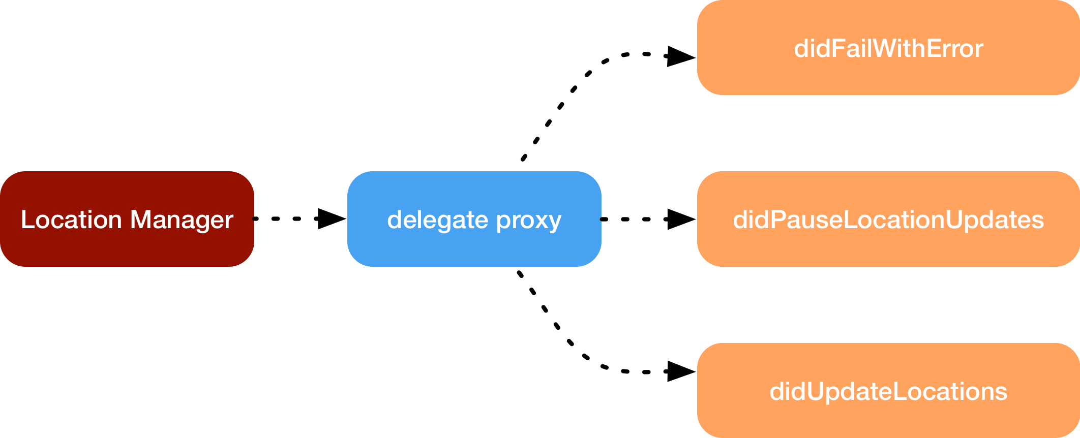 GitHub - YamamotoDesu/IntermediateRxCocoa