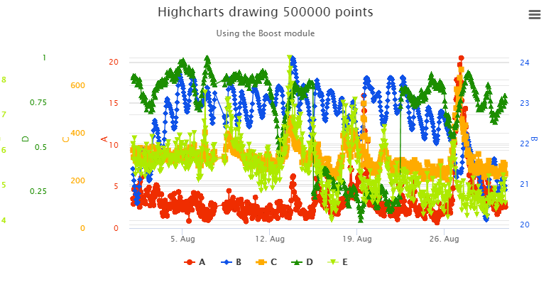 Boost Module-bad performance while using series type · Issue #12602 ...