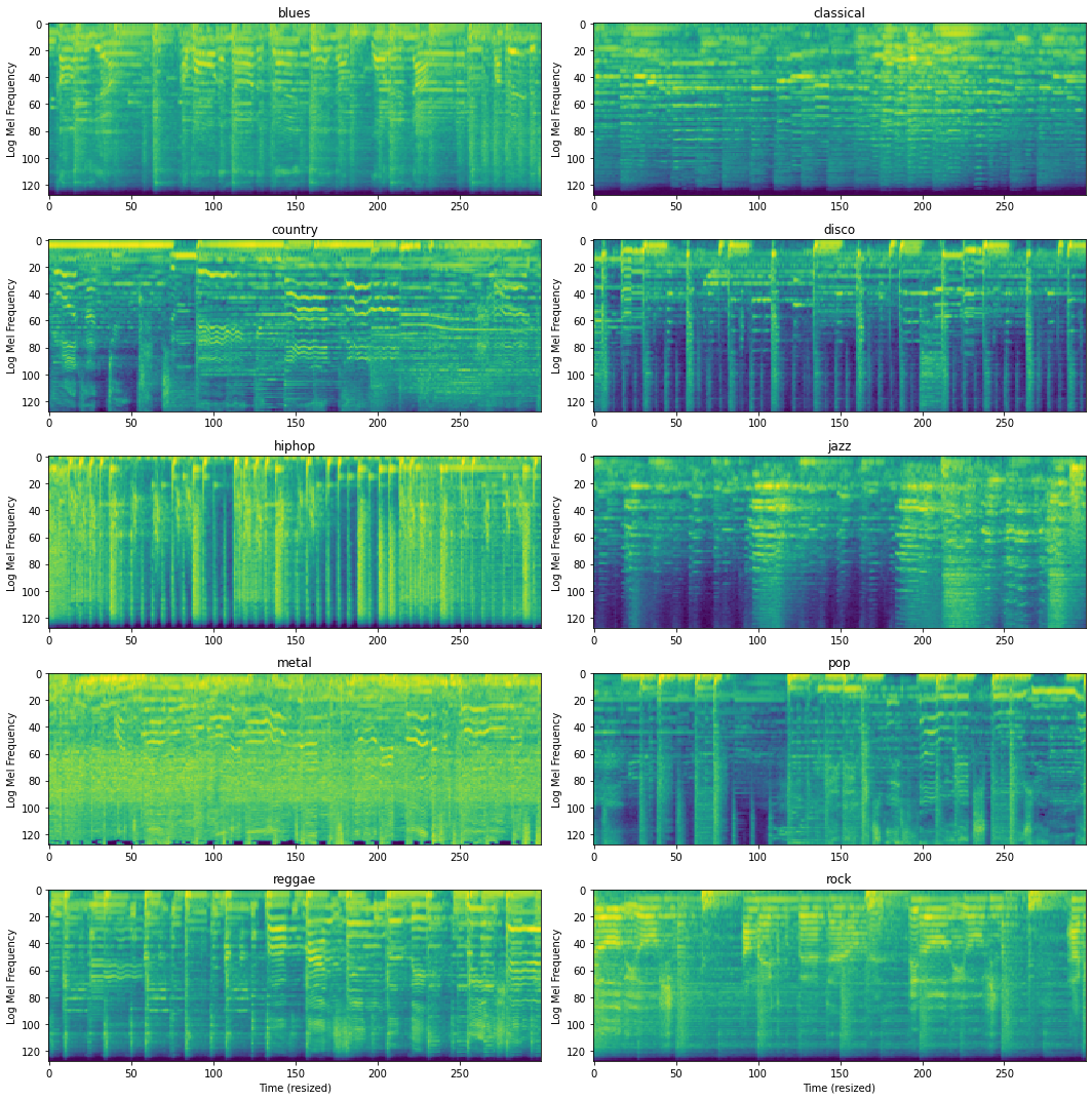 GitHub - sophia1488/music-genre-classification