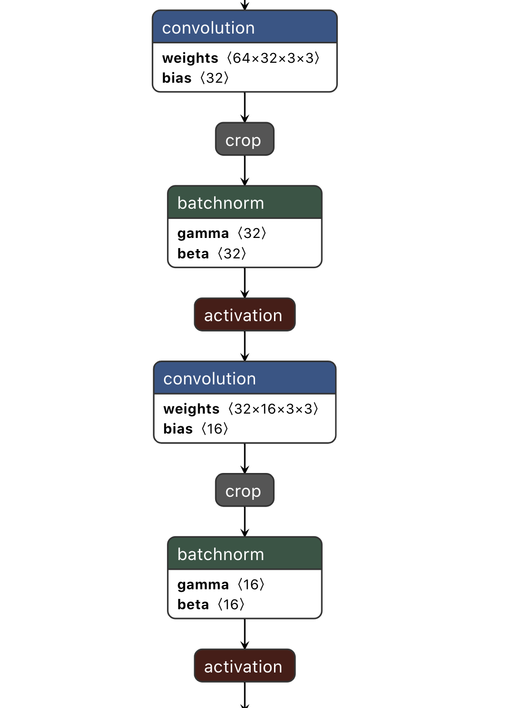 Crop layer added to deconvolution layer · Issue #915 · apple/coremltools · GitHub