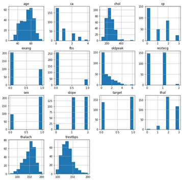 GitHub - harishgowtham10/Heart-Disease-Classification-Using-Deep-Learning