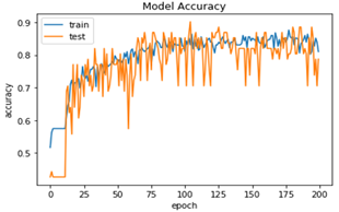 GitHub - harishgowtham10/Heart-Disease-Classification-Using-Deep-Learning