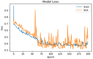 GitHub - harishgowtham10/Heart-Disease-Classification-Using-Deep-Learning
