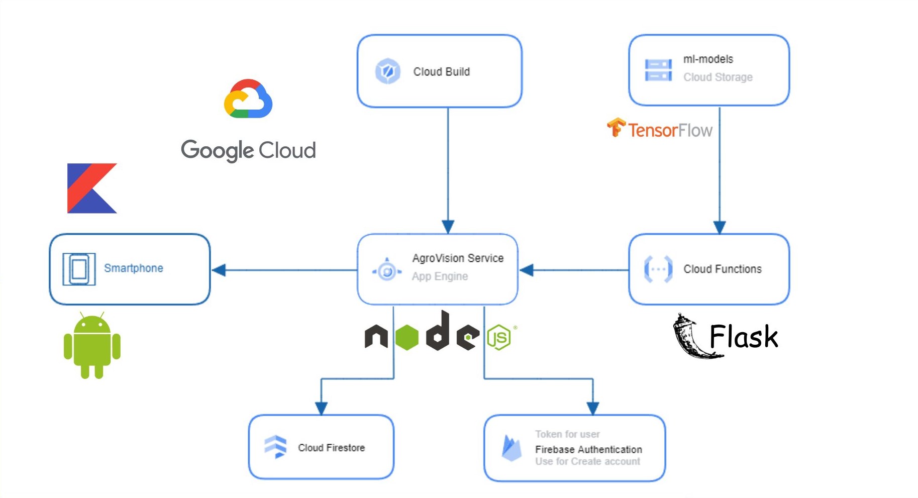 GitHub - C23-PR495-AgroVision/Cloud-Computing