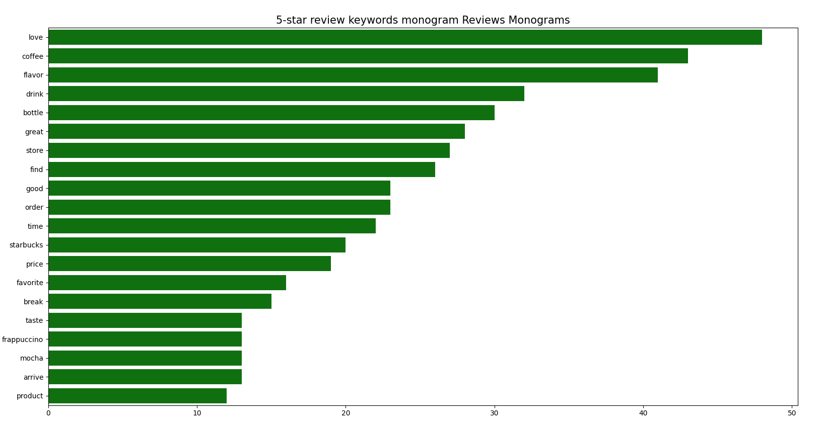 GitHub - levietanh0001/AmazonReviewAnalysis