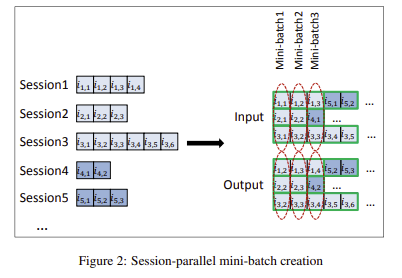 Session-Based Recommendations with Recurrent Neural Networks 리뷰 | PYY0715's Research Blog For ...