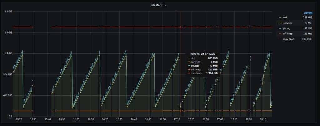 Elasticsearch slow down and frequent GC sweep · Issue #376 · prometheus-community/elasticsearch ...