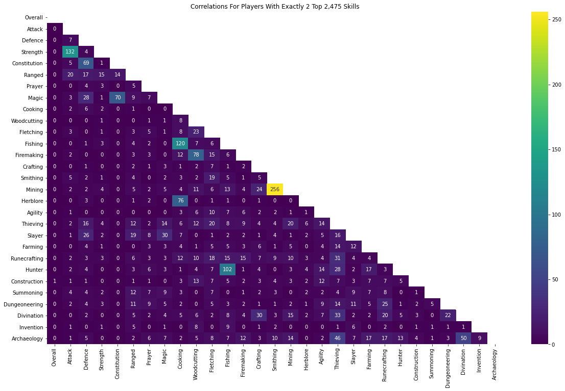 GitHub - trevbrunnen/RunescapeFSW: Analysis of the Runescape 3 Fresh Start Worlds hiscores at ...