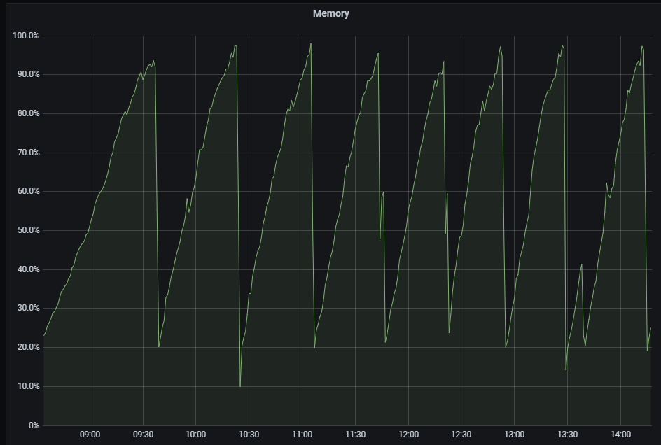 Memory Leak With Upsertitemasync · Issue 1819 · Azureazure Cosmos Dotnet V3 · Github