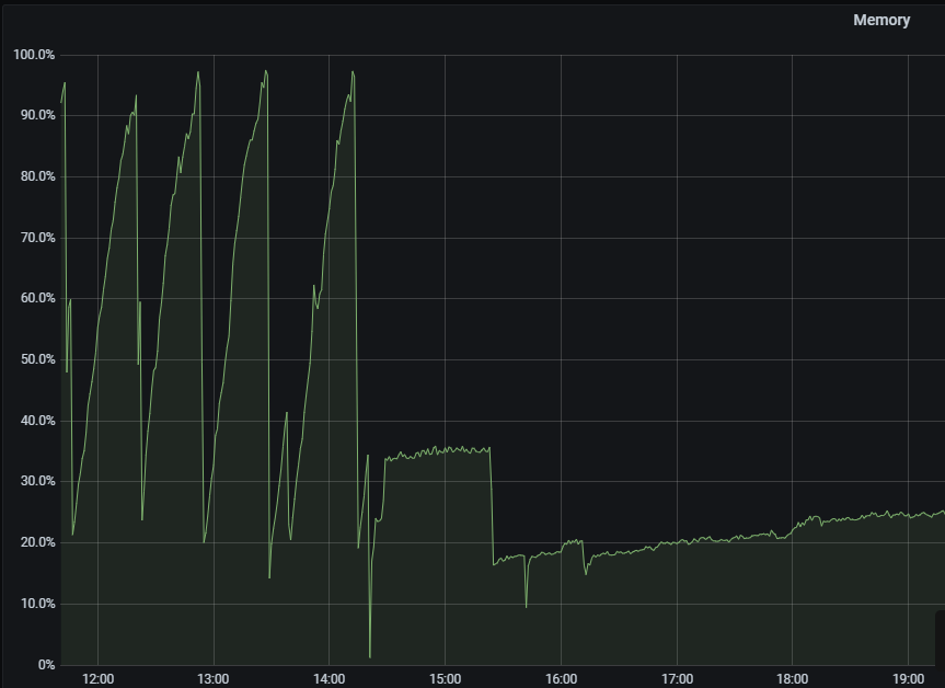 Memory Leak With Upsertitemasync · Issue 1819 · Azureazure Cosmos Dotnet V3 · Github