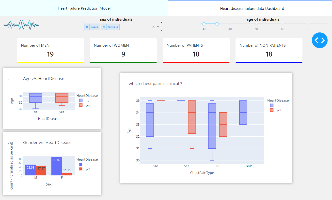 GitHub - shimaaAHMED02/HeartFailure-Dashboard