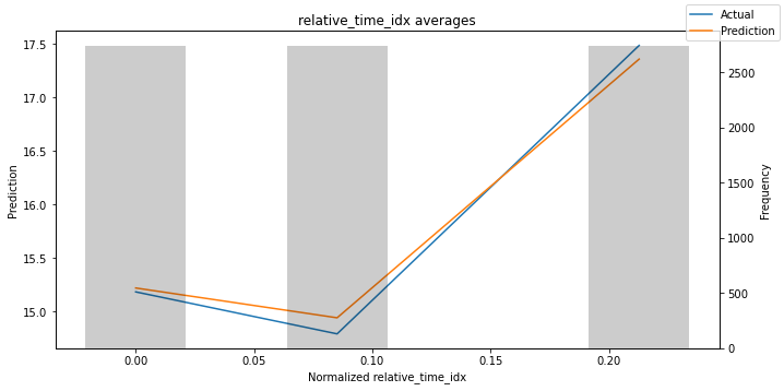 Questions on pytorch-forecasting · Issue #579 · sktime/pytorch-forecasting · GitHub