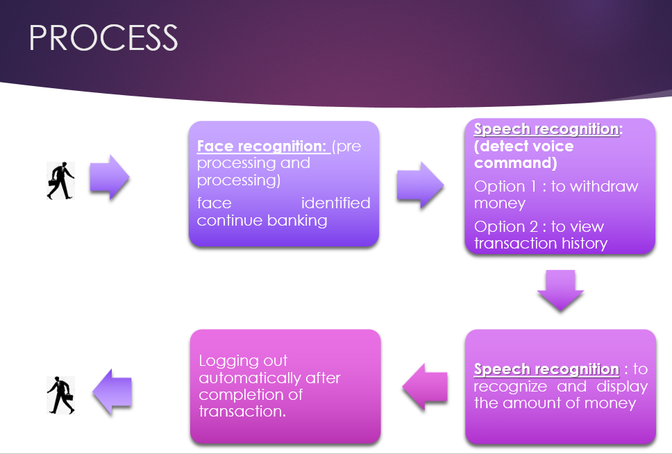 GitHub - Aman-raj7/Contactless-Banking-System-using-Speech-and-Face ...