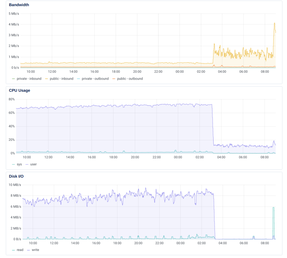 Sync Hangs at Slot 780703 · Issue #3751 · Consensys/teku · GitHub