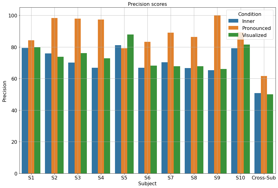 GitHub - Vivek0712/speech-bci-classification: This Project is part of NTX Hackathon
