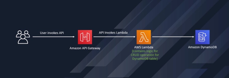 GitHub - antoniopablo/Serverless-API-Microservice: Serverless application