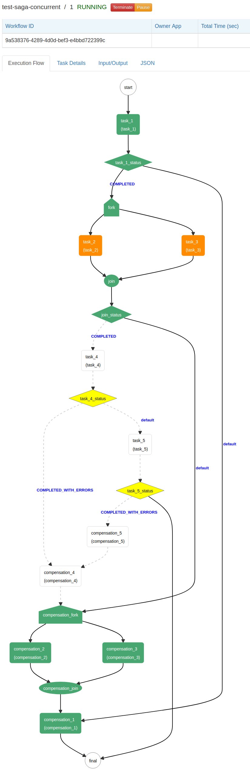 Workflow sometimes fails to transition to COMPLETED · Issue #759 · Netflix/conductor · GitHub