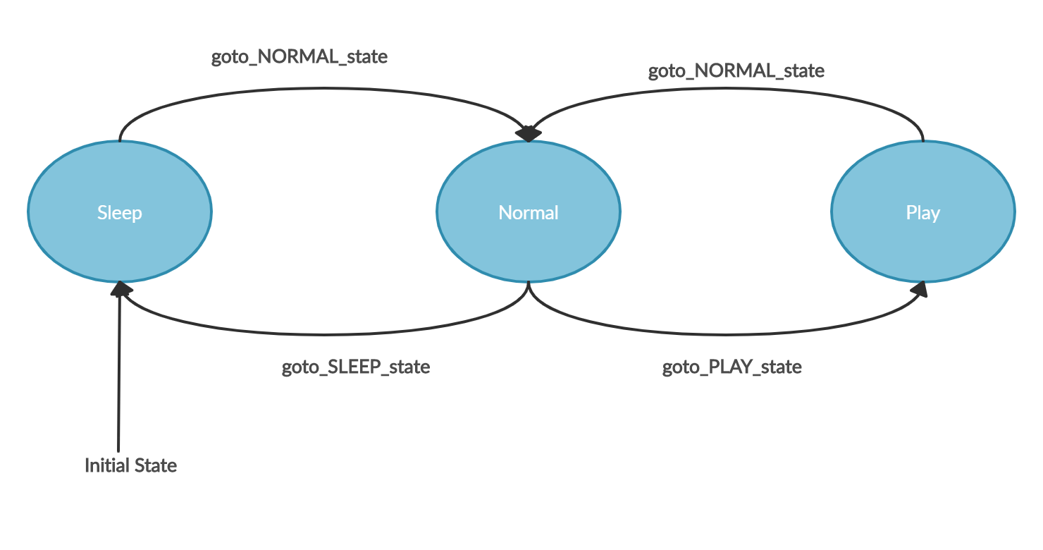 GitHub - NithaElizabeth/Behavioural-Architecture: This project is used ...