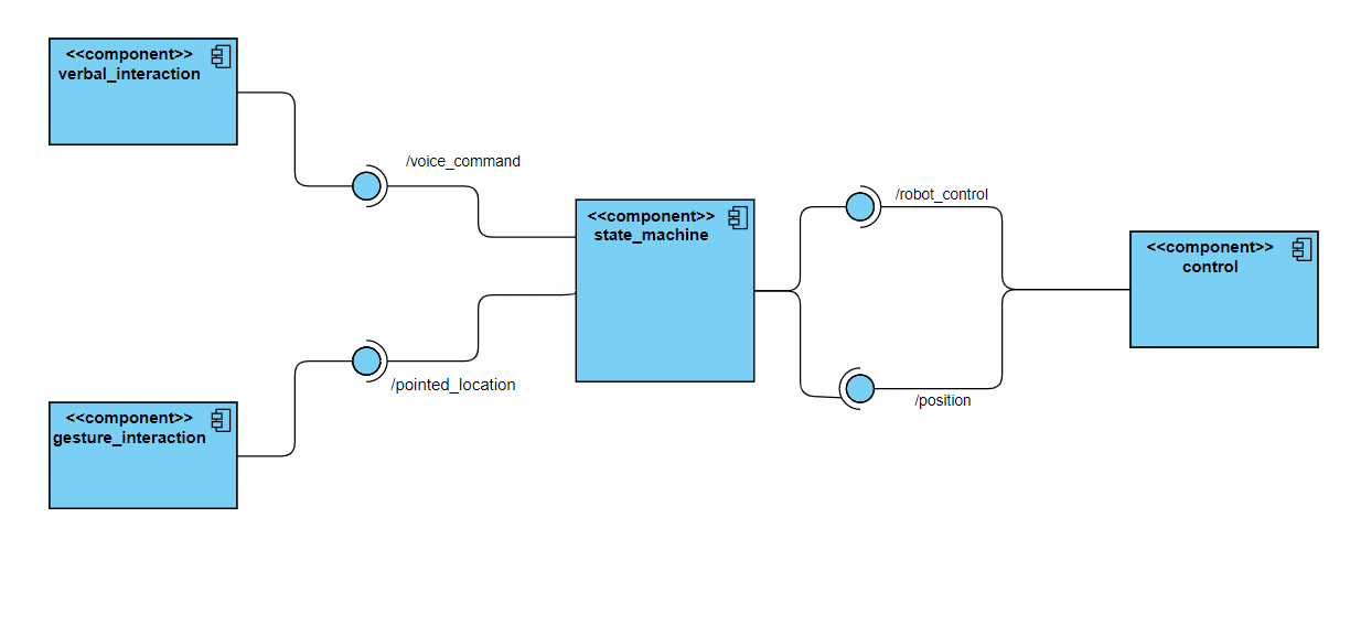 GitHub - NithaElizabeth/Behavioural-Architecture: This project is used ...