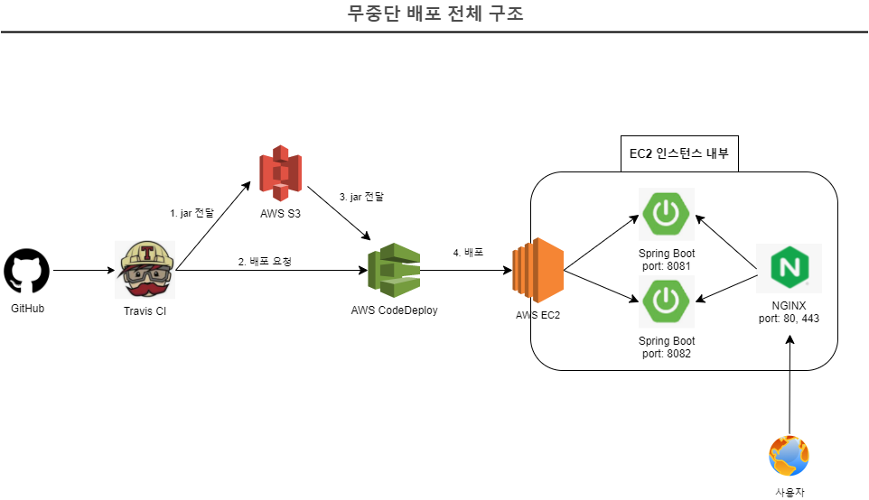 Github 3210439focusonbitcoin 스프링 부트와 Aws로 혼자 구현하는 웹 서비스의 책을 참고하여 만들어진 프로젝트입니다 해당 프로젝트는 비트