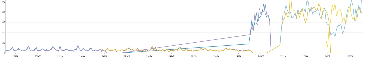 Broken traces and increased resource usage with ASP.NET Core MVC · Issue #445 · DataDog/dd-trace ...