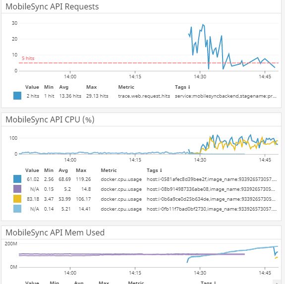 Broken traces and increased resource usage with ASP.NET Core MVC · Issue #445 · DataDog/dd-trace ...