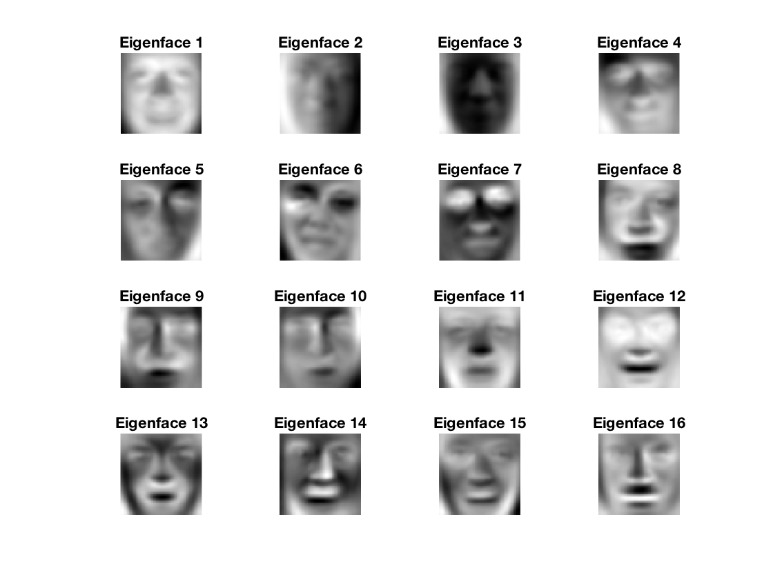 Github Stosifianeigenfaces Using Svd In Matlab To Find The Eigenfaces Of A Famous Faces