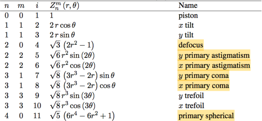 GitHub - stosifian/Aberrations: An interactive GUI for visualizing the ...